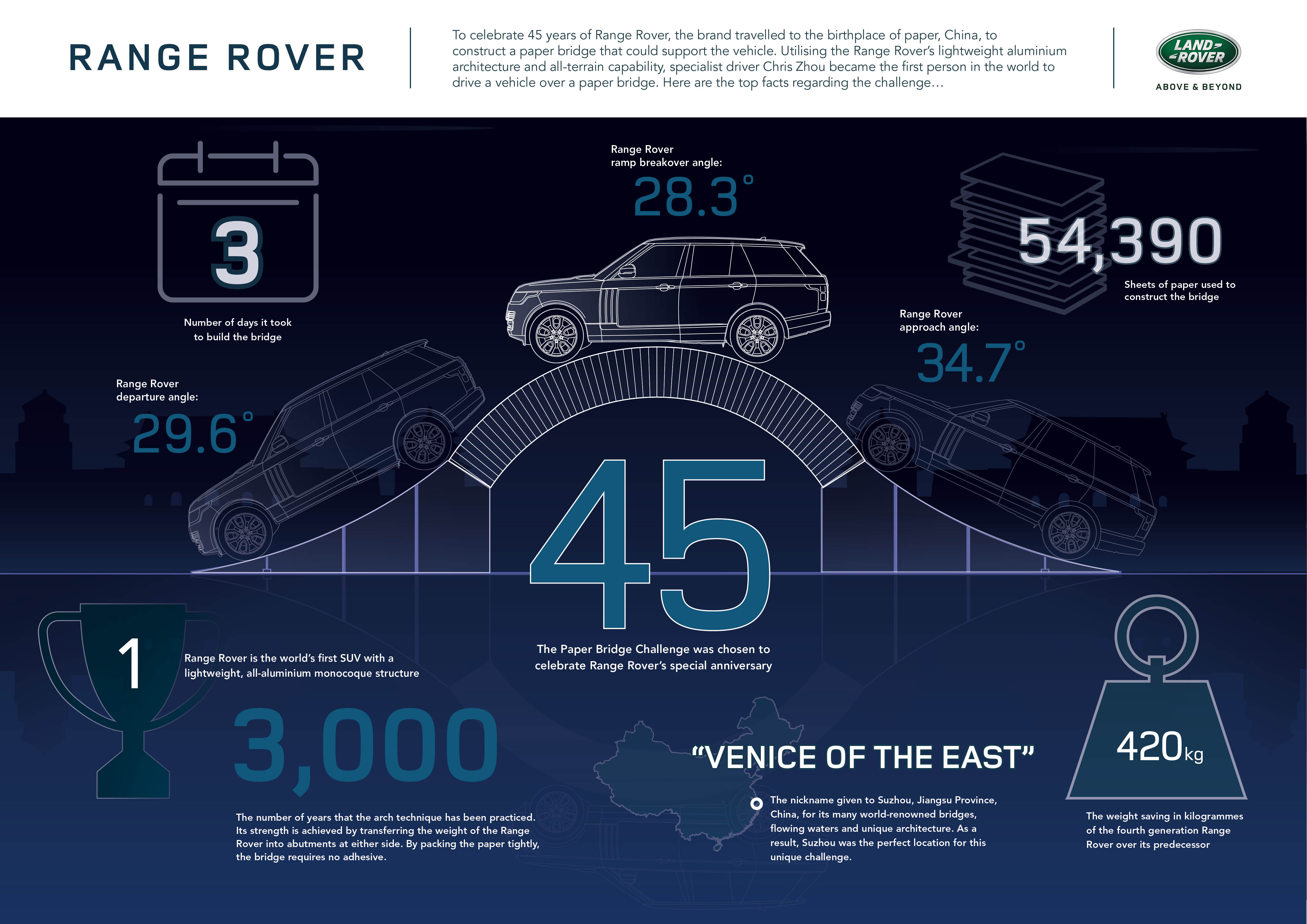 Range Rover Marks 45 Years of Engineering Innovation with Jaw Dropping ...