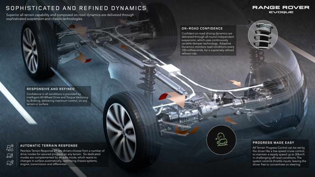 TECHNICAL INFOGRAPHICS - RANGE ROVER EVOQUE 24MY | Land Rover Media ...