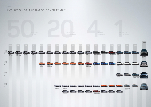 RANGE ROVER 50 YEARS - TIMELINES | Land Rover International Homepage