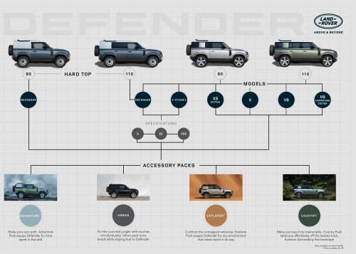 INFOGRAPHICS - POTENT NEW DEFENDER V8 AND SPECIAL EDITIONS JOIN THE ...