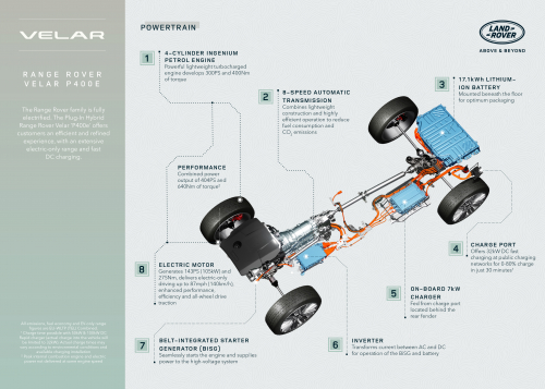 TECHNICAL INFOGRAPHICS - RANGE ROVER VELAR 22MY | Land Rover Media Newsroom