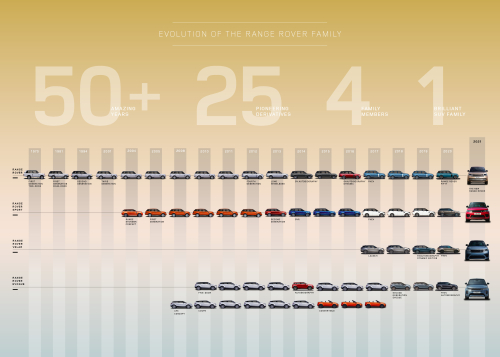 RANGE ROVER LINEAGE | Land Rover Media Newsroom