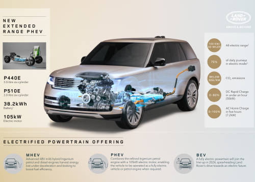 INFOGRAPHICS - THE NEW RANGE ROVER | Land Rover Media Newsroom