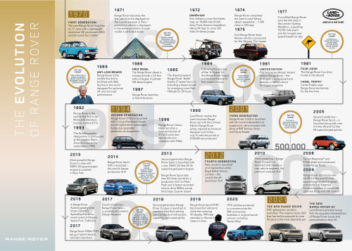 RANGE ROVER LINEAGE | Land Rover Media Newsroom