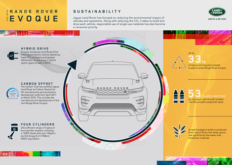 Infographics - New Range Rover Evoque | Jaguar Media Newsroom