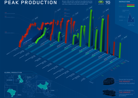 Land Rover 70 Years - Timelines and Infographic | Jaguar Media Newsroom