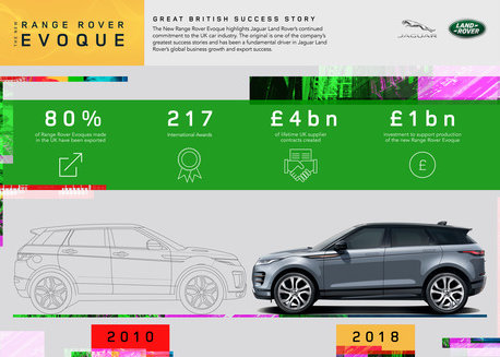 Infographics - New Range Rover Evoque | Land Rover Media Newsroom