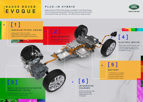 Infographics - New Range Rover Evoque | Land Rover Media Newsroom
